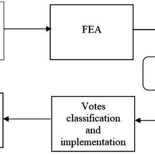 Image result for Classification of Network Flow Chart