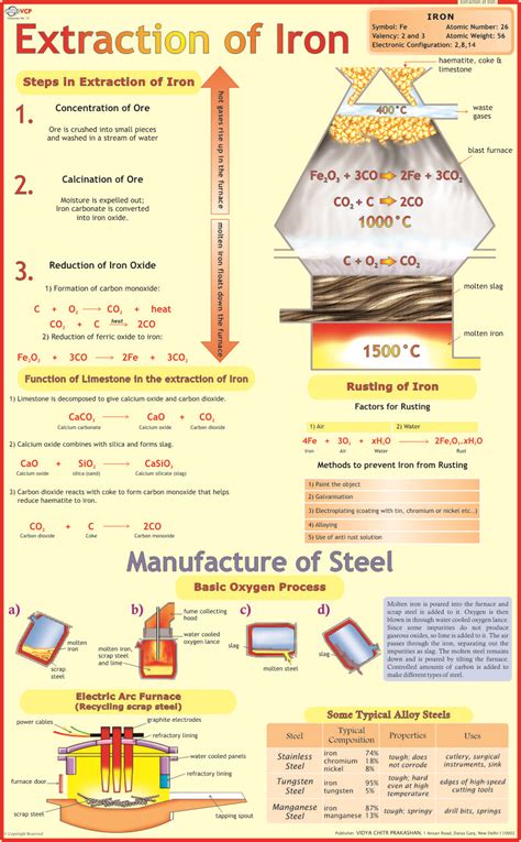 Image result for Extraction of Fe