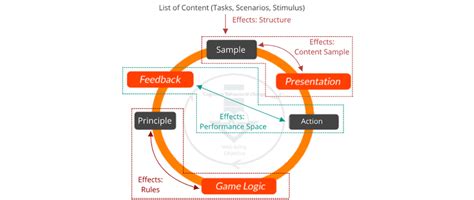 Image result for Core Game Loop Image