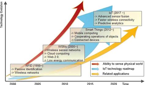 Image result for Technology Evolution Framework