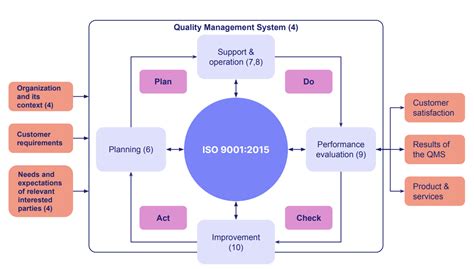 Image result for ISO System