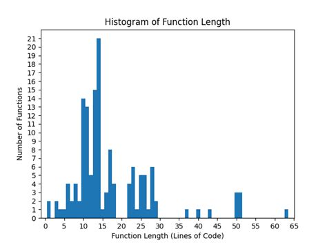 Image result for Histogram Function