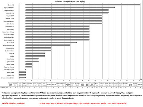 Image result for Mouse Input Lag Test