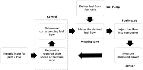 Image result for Engine Control Processor Diagram