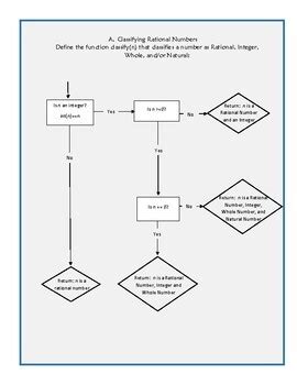 Image result for Min and Max Python Flow Chart