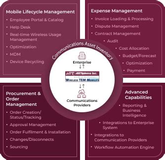 Image result for Telecom Asset Lifecycle Management