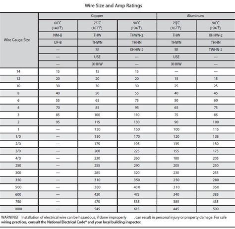Image result for Stranded vs Solid Core Ampacity