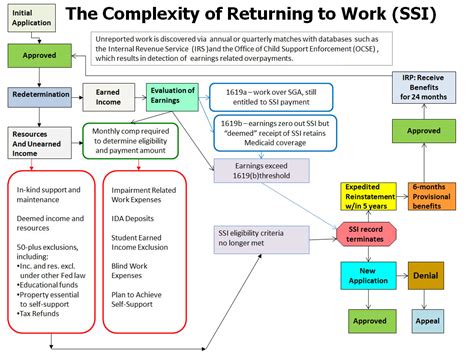 Image result for SSA Disability Flow Chart