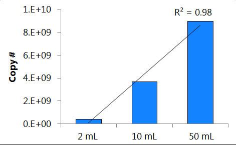 Image result for AAV Vector Purification Kit