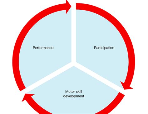 STAGES OF LEARNING Diagram | Quizlet