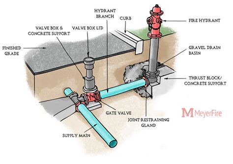 Image result for Fire Loop Water Line