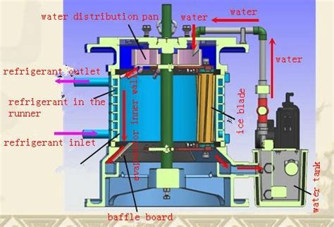 Image result for Components of a Flake Ice Machine