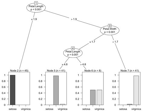 Image result for Classification Tree with R