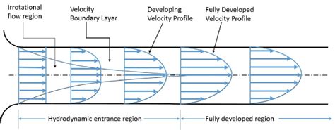 Image result for Development Length Figure