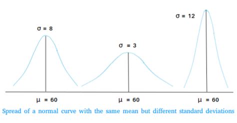 Image result for Normal Distribution Variance