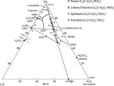 Image result for Al2O3 TiO2 SiO2 Phase Diagram