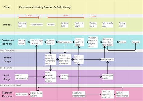 Image result for Service Design Blueprint Easy Example