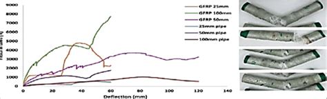 Image result for Force vs Deflection Graph for Flexural