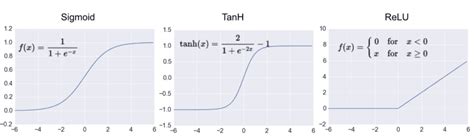 Image result for Tensor Processing Activation Function