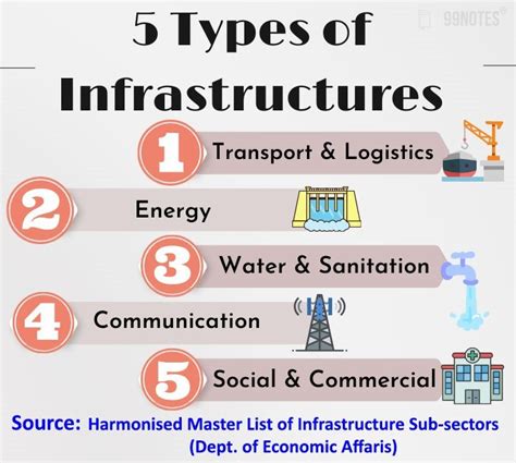 Image result for Types of Infrastructure
