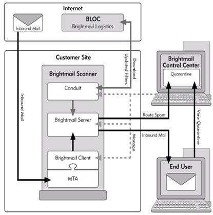 Image result for Brightmail
