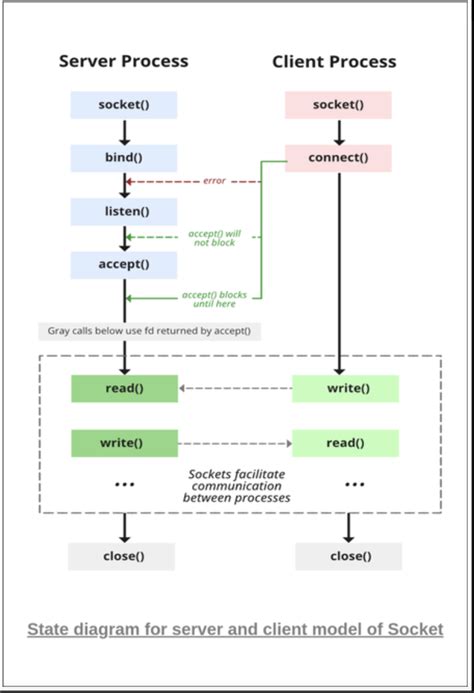 Image result for FTP Explained