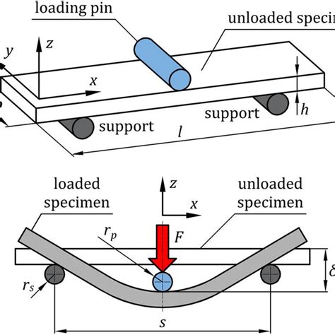 Image result for Typical Flexural Force vs Deflection Graph for Pipe