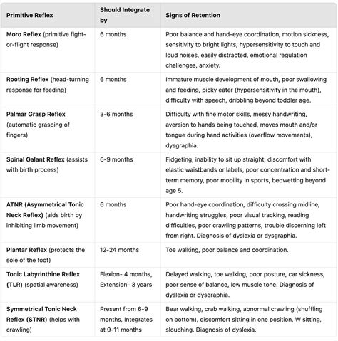 Image result for Primitive Reflexes Upper Extremity