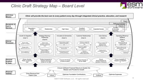 Image result for Hospital Strategy Map