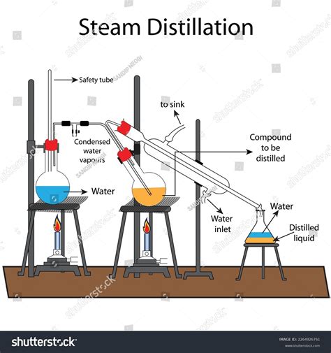 Image result for Steam Distillation Procedure