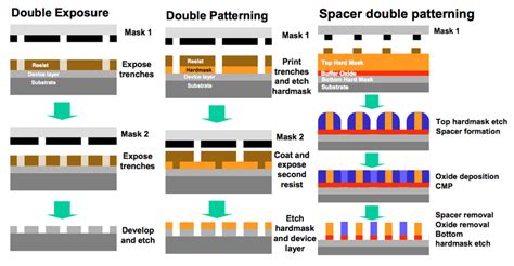 Image result for Multiple Patterning Layers