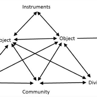 Image result for Activity System