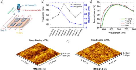 Image result for TiO2 Coating Surface Roughness