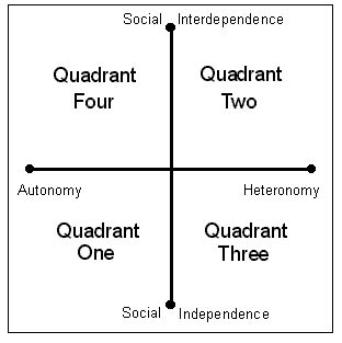 Image result for Quadrant System