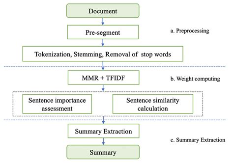 Image result for Summarization Formula