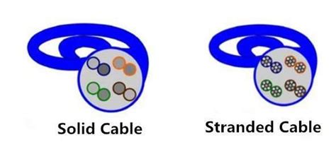 Image result for Ethernet Cable Types Solid vs Stranded