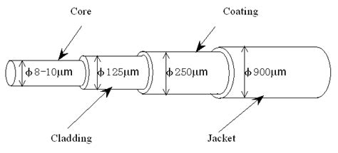 Image result for Basic Structure of Optical Fiber