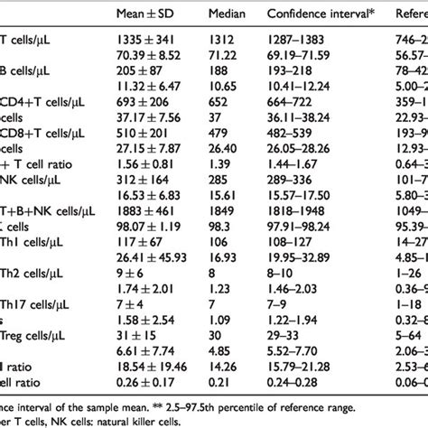 Image result for Lymphs Absolute High Count