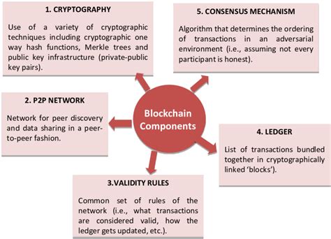 Image result for Blockchain Components