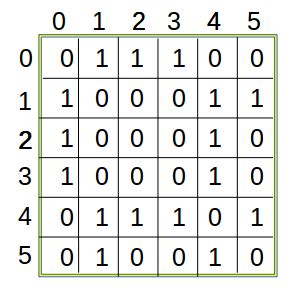 Image result for Adjacency Matrix Graph