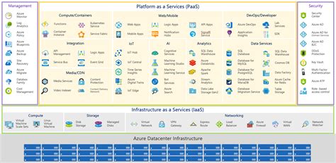 Image result for Azure Explained Visual Y