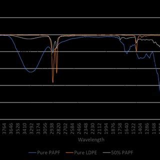 Image result for Fourier Transform Infrared Spectroscopy