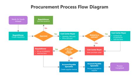 Image result for Procurement Process Flow Diagram