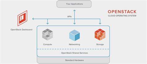 Image result for OpenStack Source Code