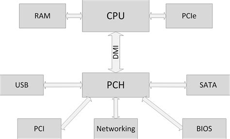 Image result for X86 Host Computer System