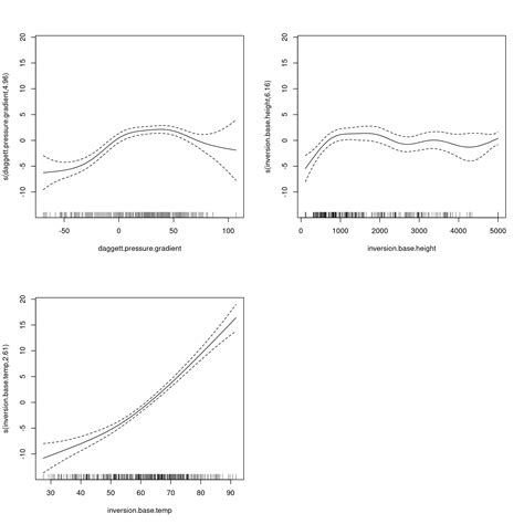 Image result for Generate Some Graph of Additive Models and Multipliactive Models Graphs