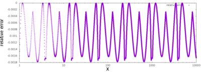 Image result for Fast Square Root Calculation
