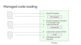 Image result for Managed Code
