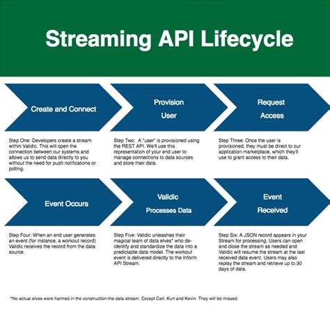 Image result for Streaming API