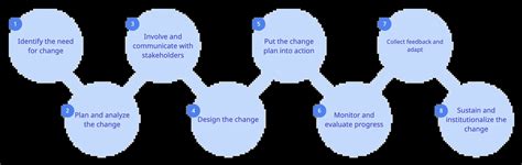 Image result for Change Management Plan Process